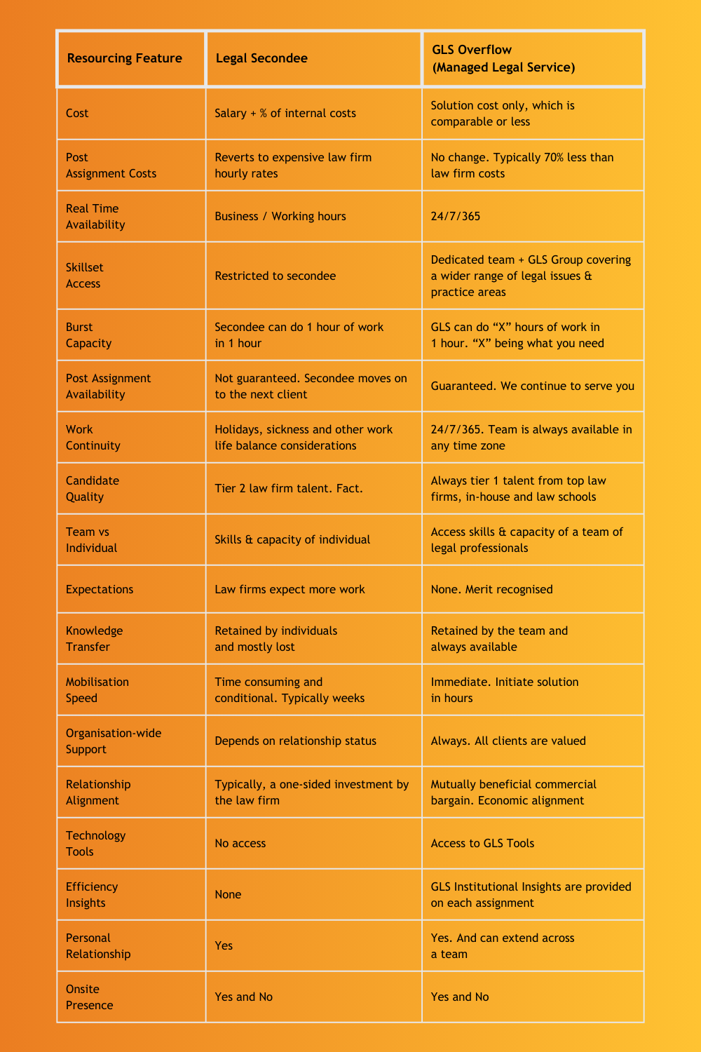 GLS Legal Ops | Managed Legal Services versus Legal Secondments