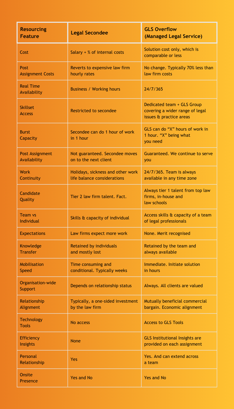 GLS Legal Ops | Managed Legal Services versus Legal Secondments